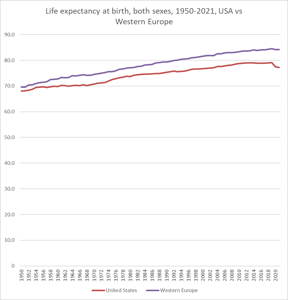 Diverging life expectancy: USA vs Western Europe – Reflections on ...